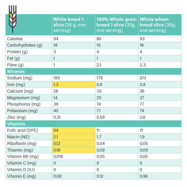 Enrichment and Fortification - What About Wheat?