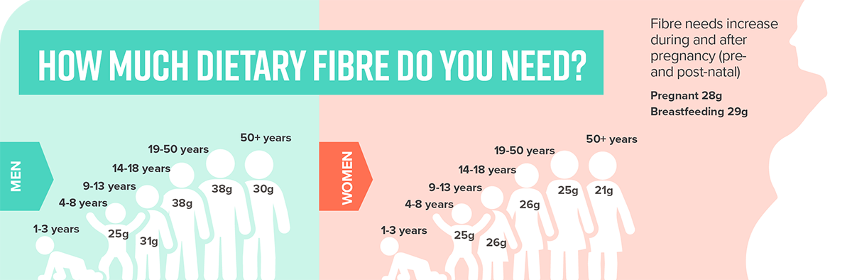 Fibre - What About Wheat?